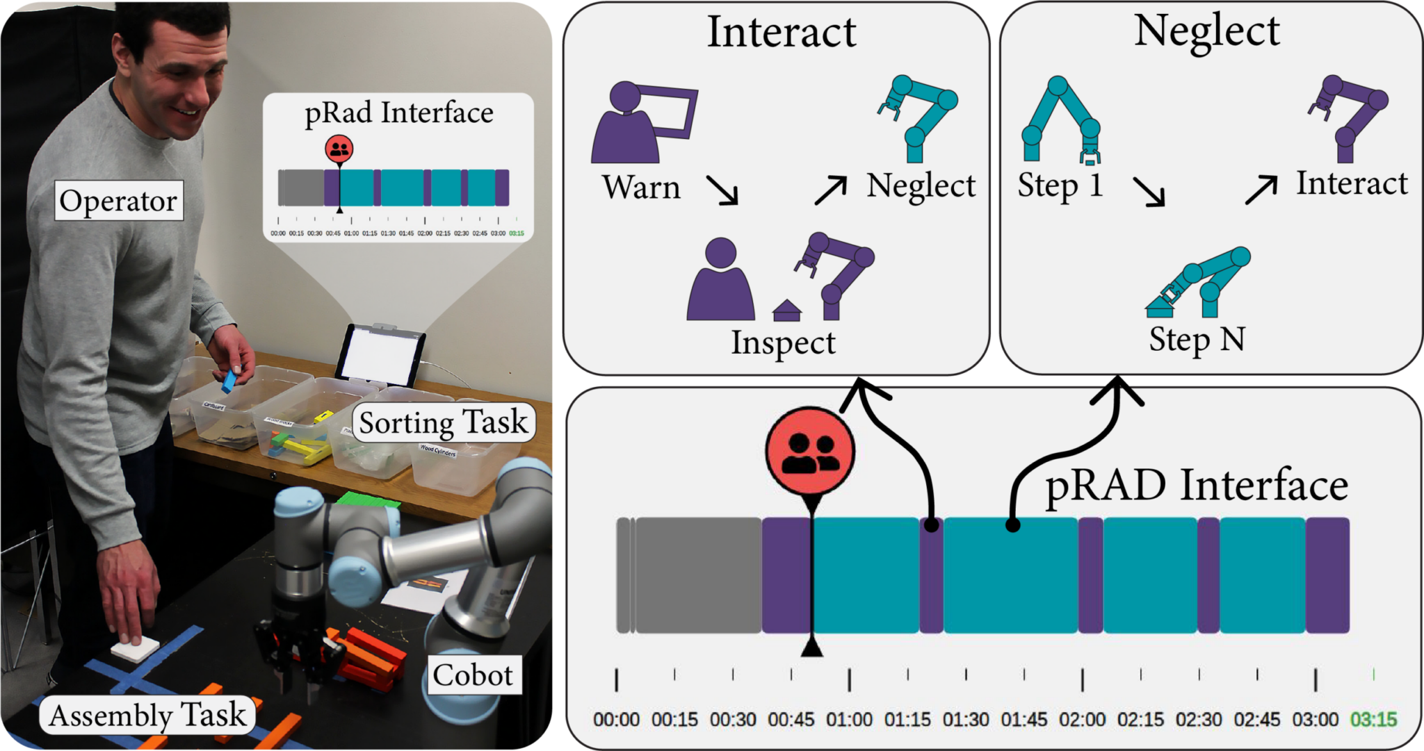 Paper Notes: Helping Operators Keep Up with Collaborative Robots - Half ...